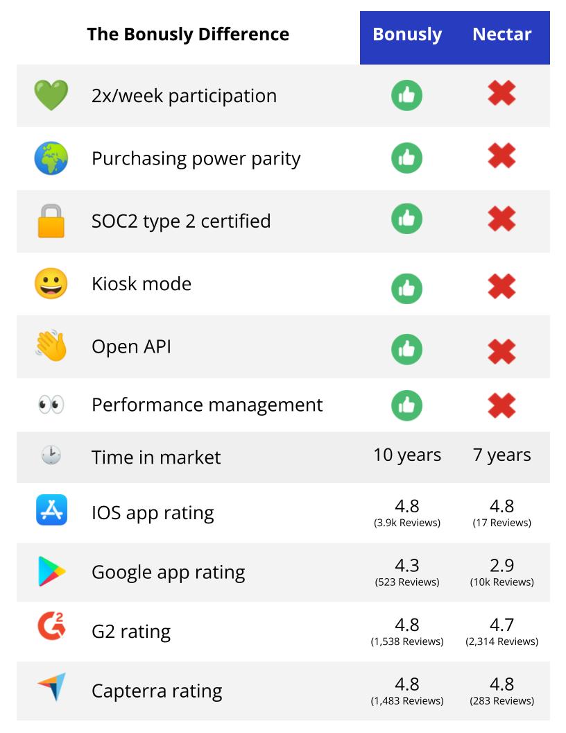 Bonusly versus Nectar